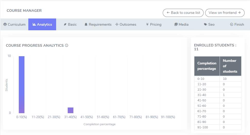Academy LMS Course Analytics Addon by Creativeitem | CodeCanyon